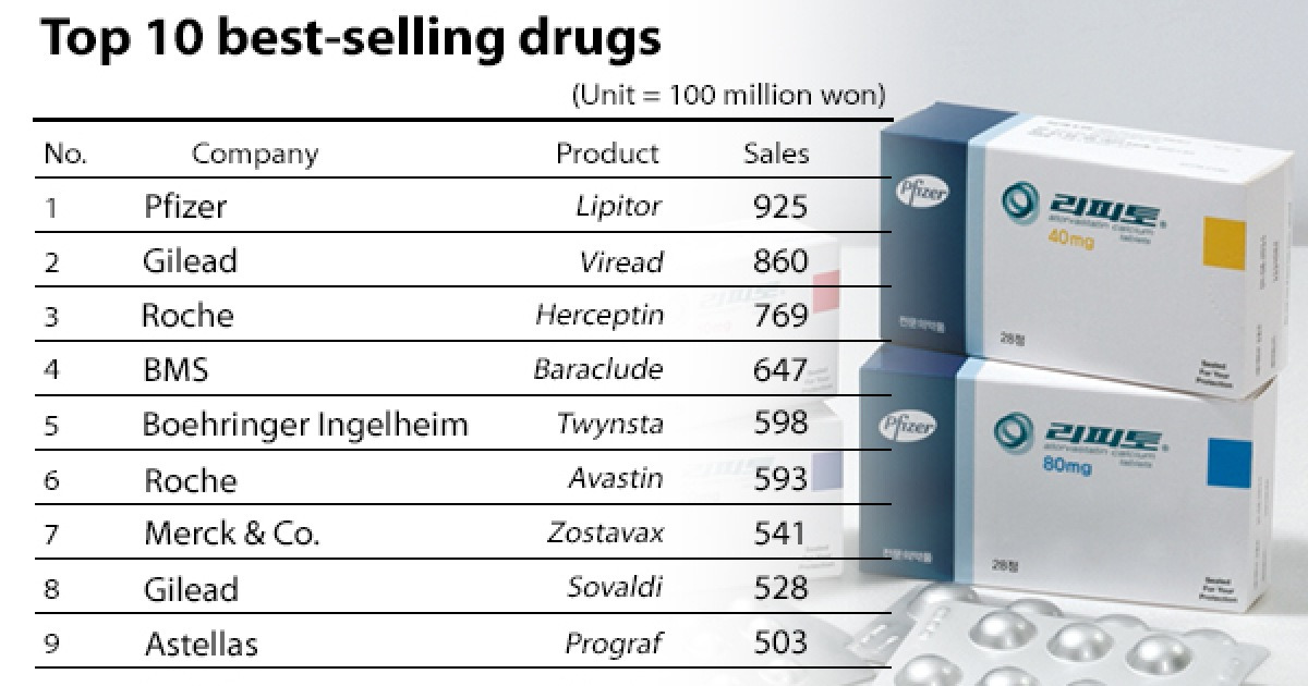Multinational firms sweep top 20 best-selling drugs list in Korea