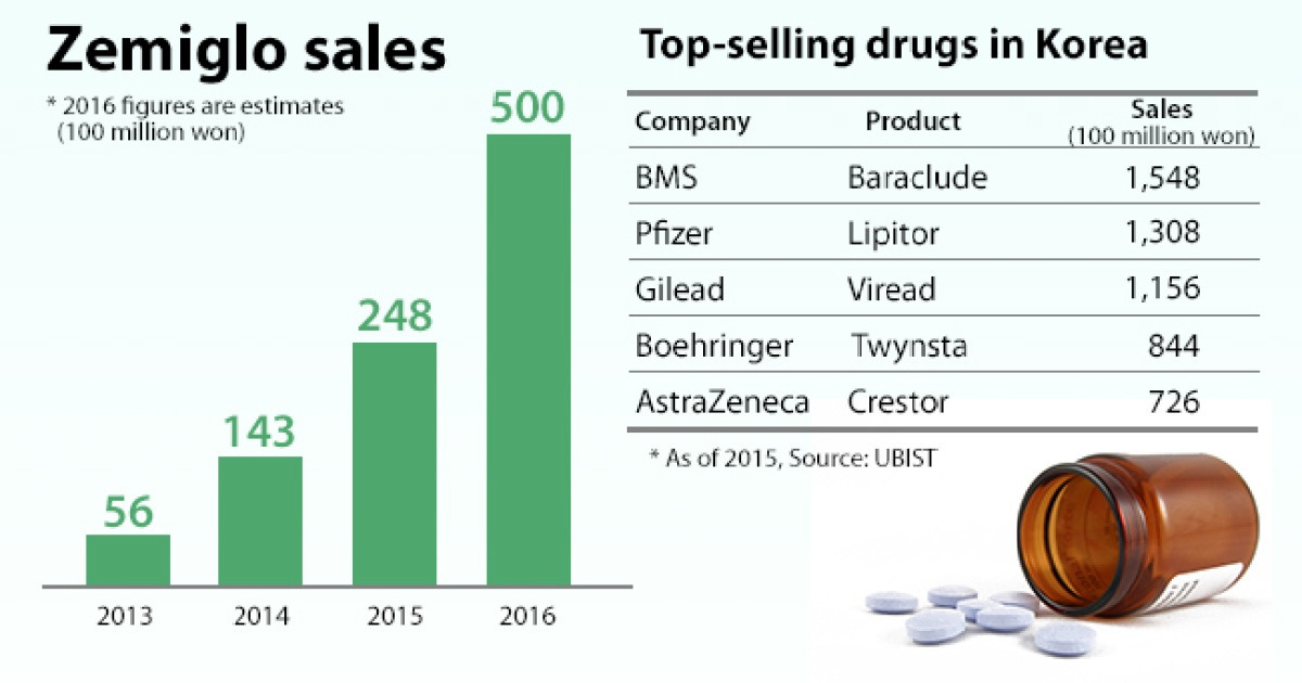 Korea's home-grown blockbuster drug Zemiglo hits new sales milestone