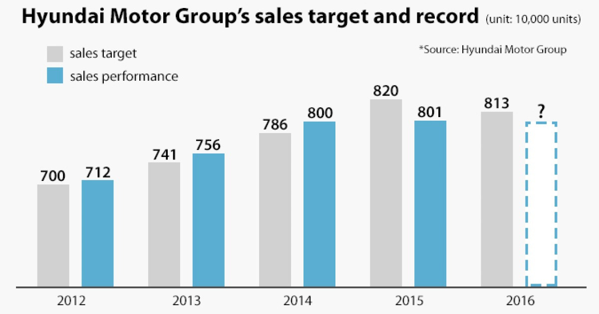 Hyundai Motor Group expected to set sales target of 8.2 mn units for 2017