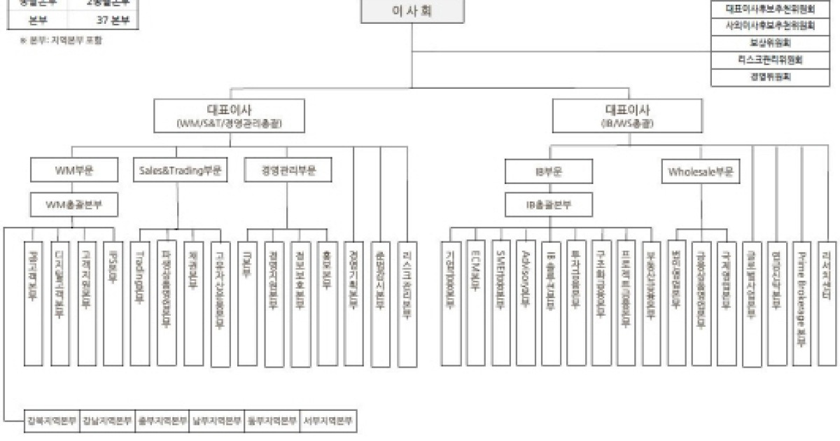 통합 KB증권, 조직 개편..WM·CIB사업 중점 강화