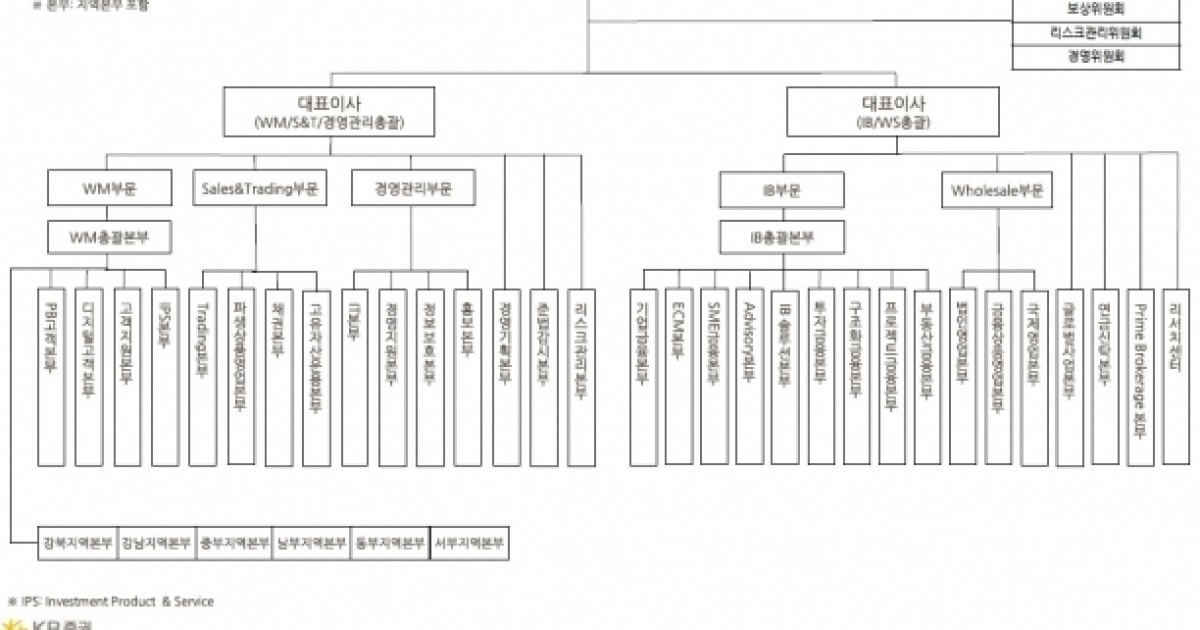 통합 KB증권 조직개편..WM·CIB 사업 중점