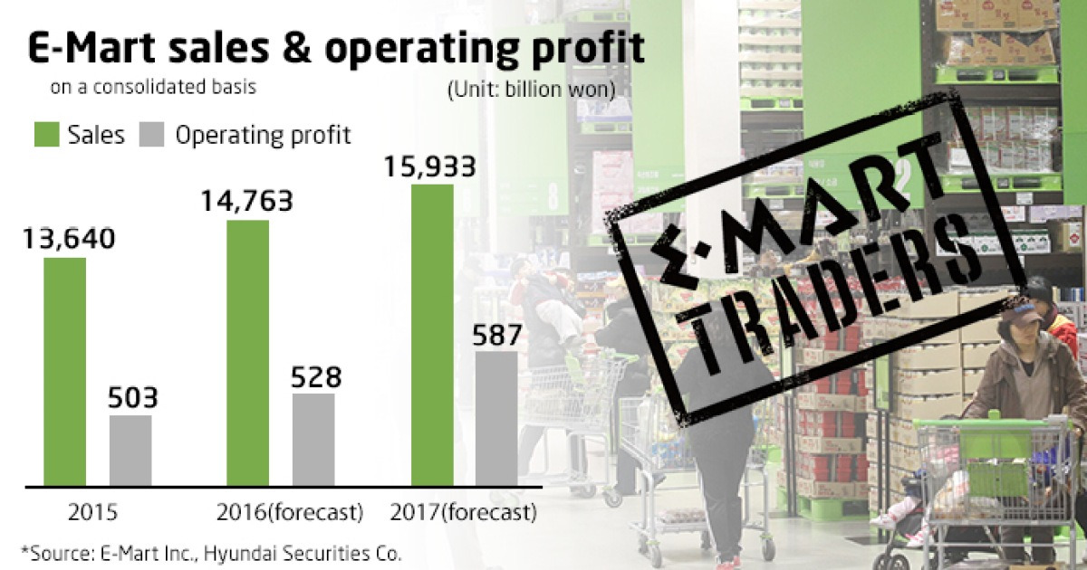 E-Mart shares rally on stellar performance of Traders