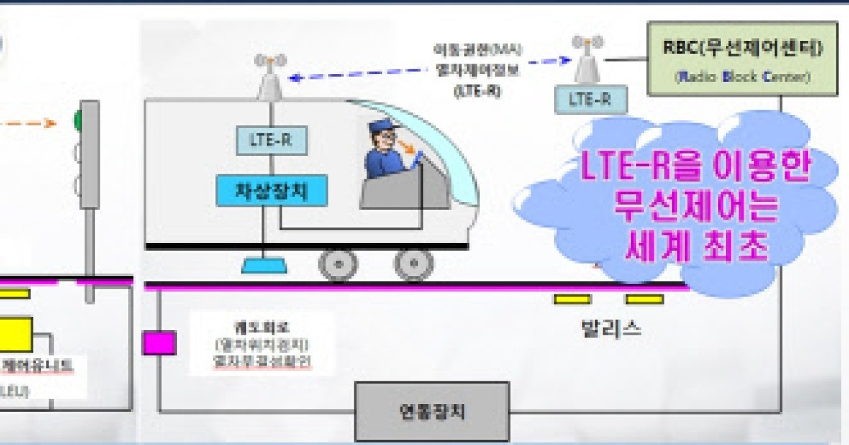 ETRI, 국내서 개발한 'LTE-R' 국제표준화 추진