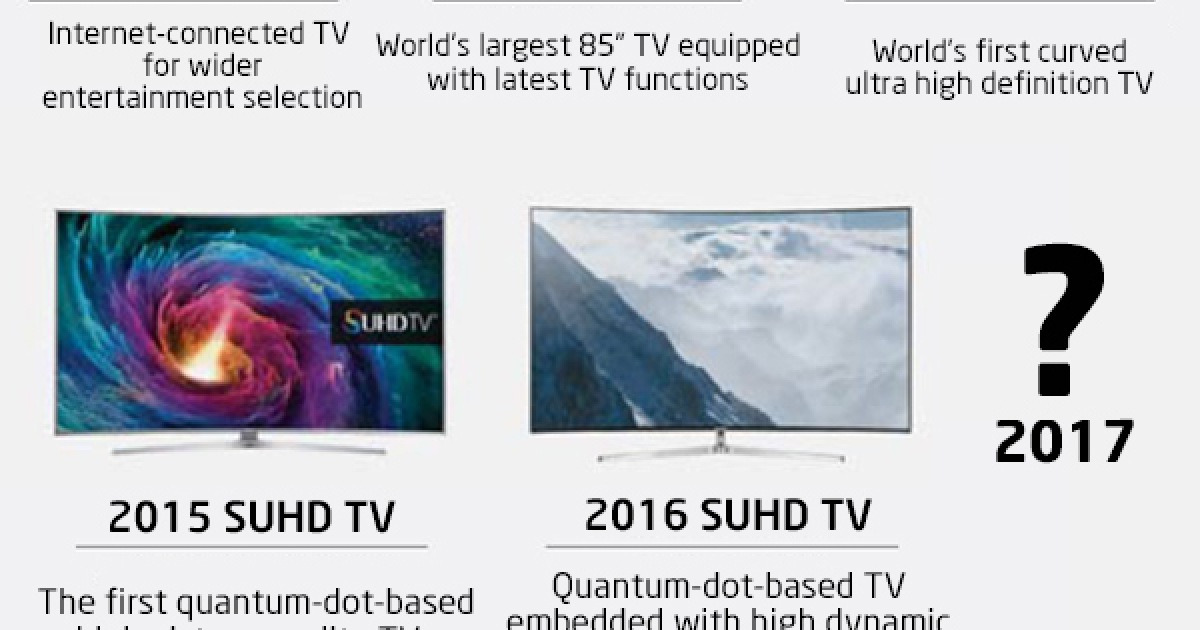Samsung Elec to showcase new quantum-dot LED TV at CES 2017