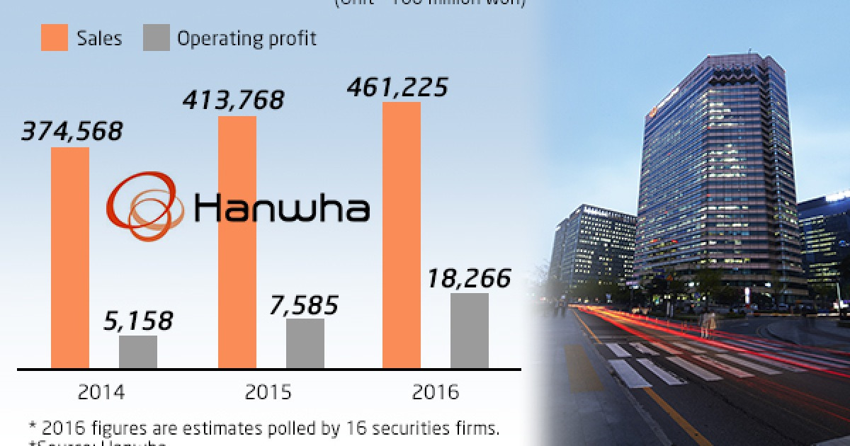 Hanwha estimated to post record earnings this year