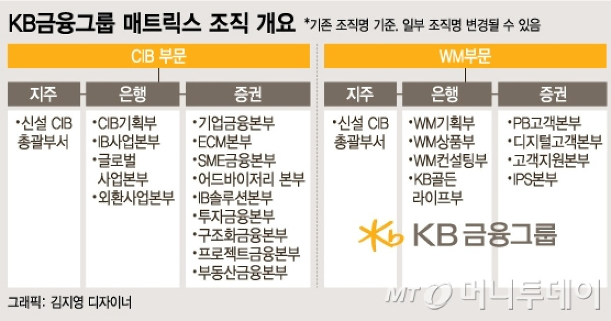 KB금융 조직개편..CIB·WM '매트릭스' 본격 가동