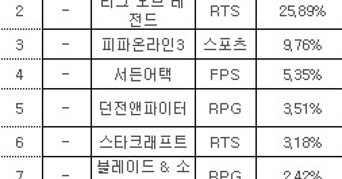 [PC방순위] 클로저스 '바이올렛 줄게, 점유율 다오'