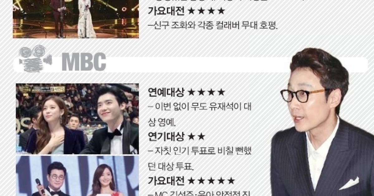 [진단IS] 연말 3사 시상식 성적표..'흥행' KBS vs '쏘쏘' MBC vs '잡음' SBS