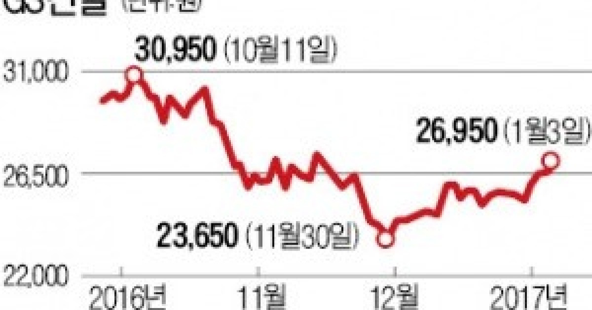 Gs건설 신용등급 떨어져도 주가 오르는 까닭
