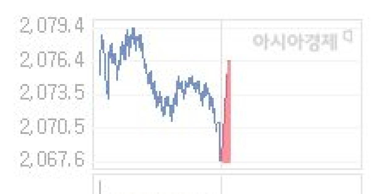 코스피, 7.74p 오른 2075.31 출발(0.37%↑)