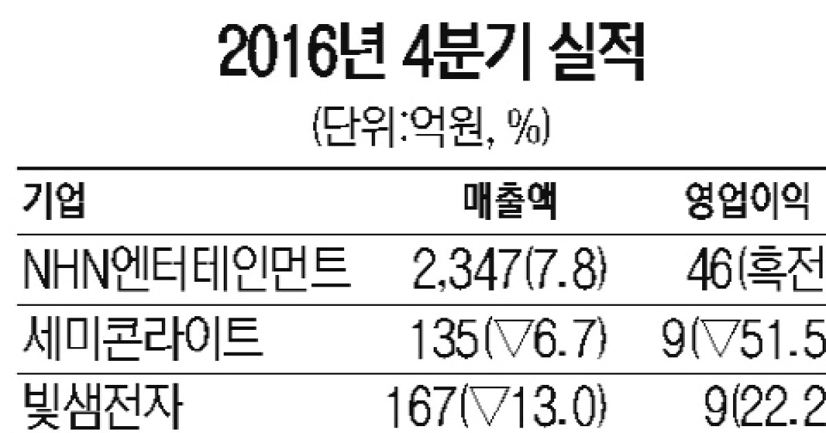 NHN엔터 작년 매출 8,564억 '역대 최대'