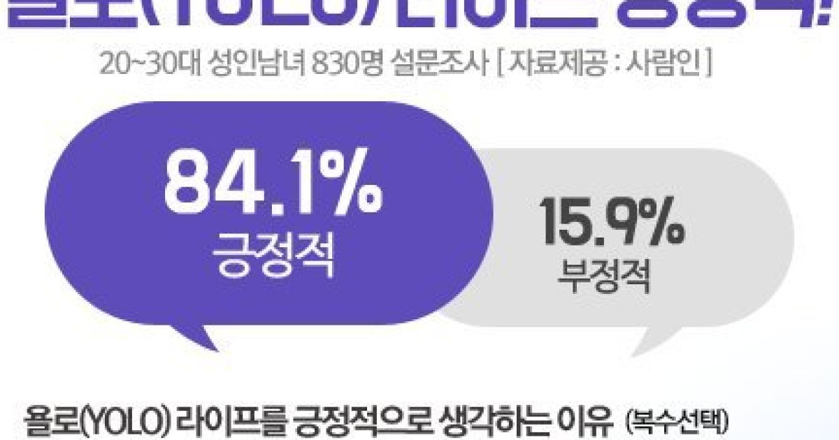 2030세대 84% "현재 중시하는 욜로(YOLO)족 좋아"