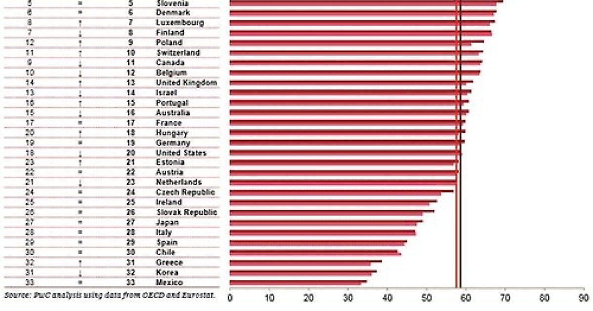 "한국 여성 경제활동, 33개국 중 32위..임금격차 가장 커"
