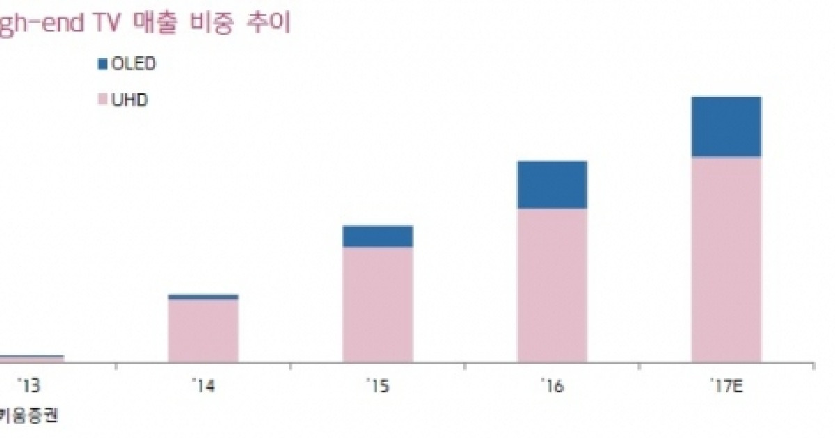 "LG전자, 1Q 영업익 8년 만에 최대치 예상"