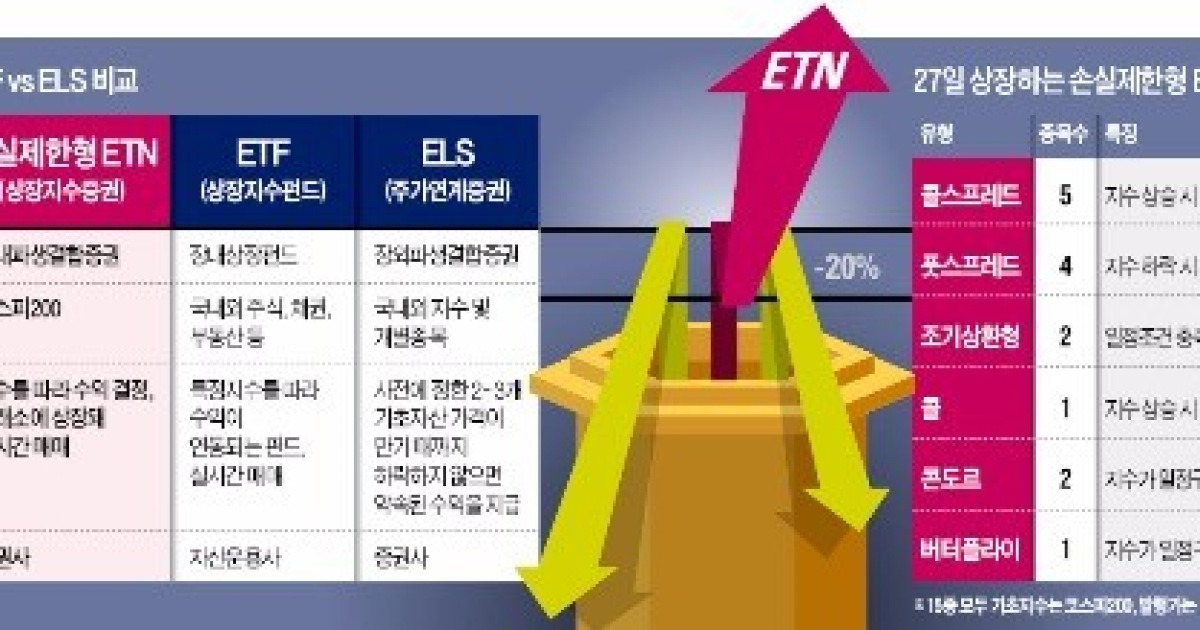 [손실 20%로 차단한 ETN 나온다] ELS·ETF 장점 결합..지수 15% 오르면 수익률 30% 확정 상품도
