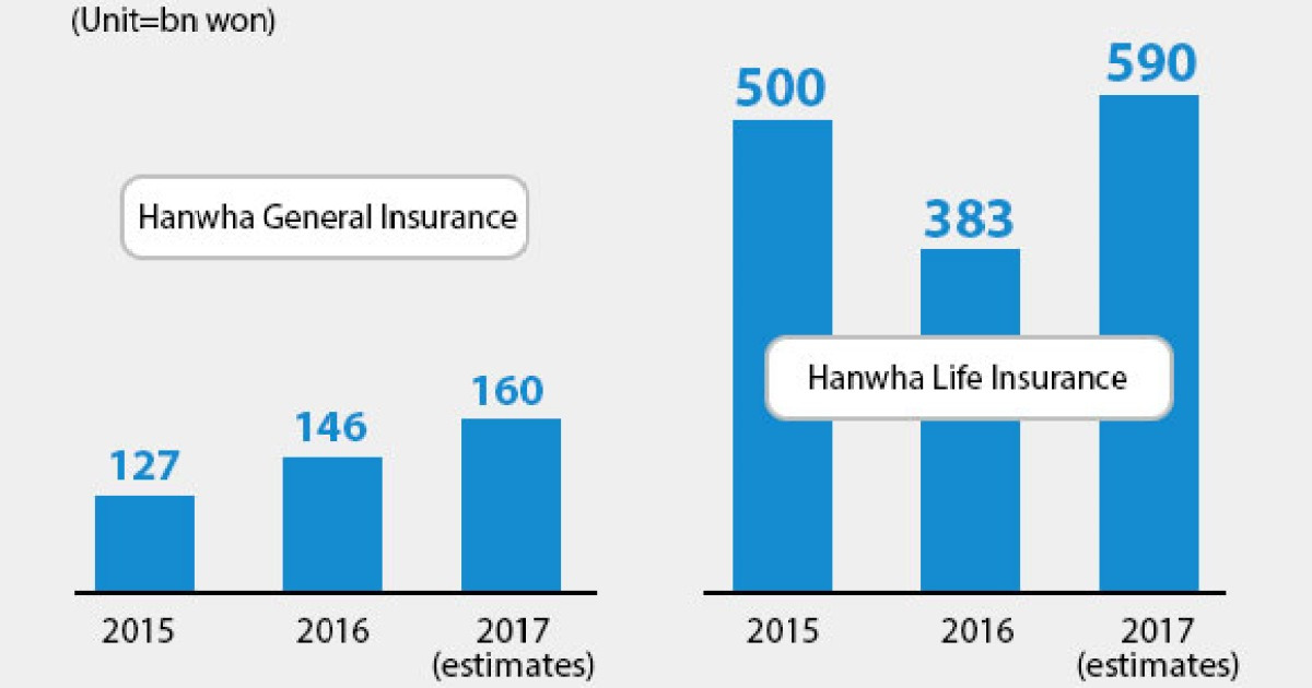 Cheap Hanwha Group insurance stocks have room to grow