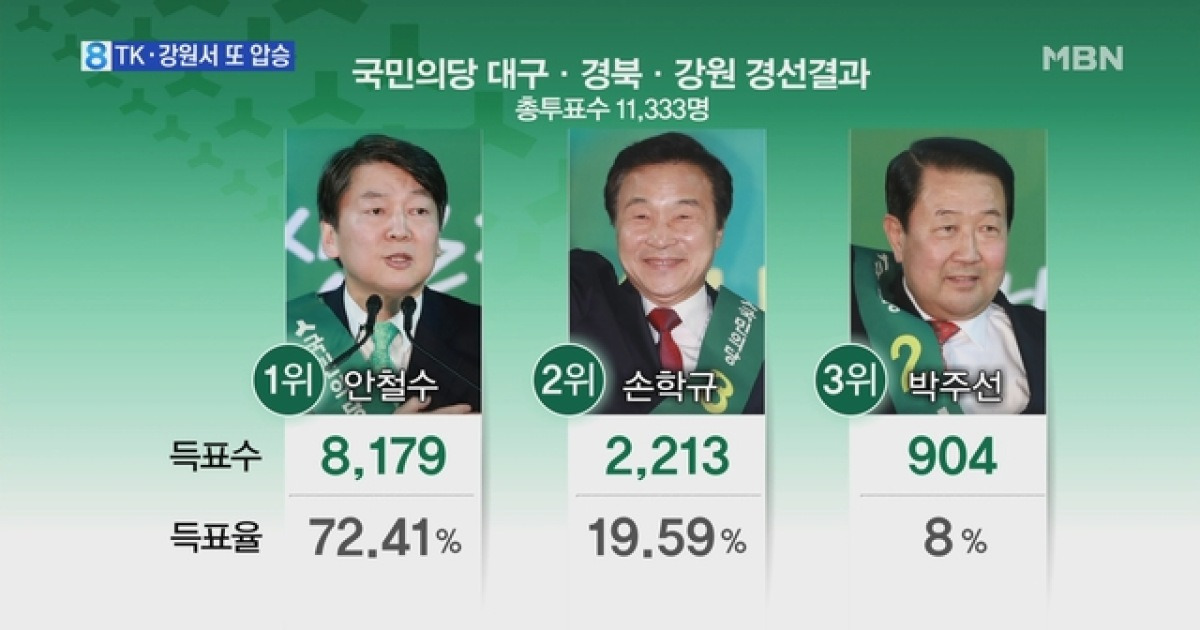 "PK 넘어선 TK·강원 경선 참여 열기"..안철수 또 압승