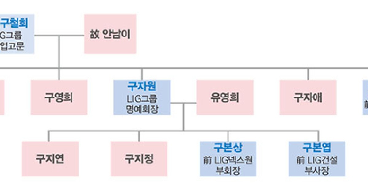 LIG 가계도, 딸들 통해 GS·두산家와 사돈
