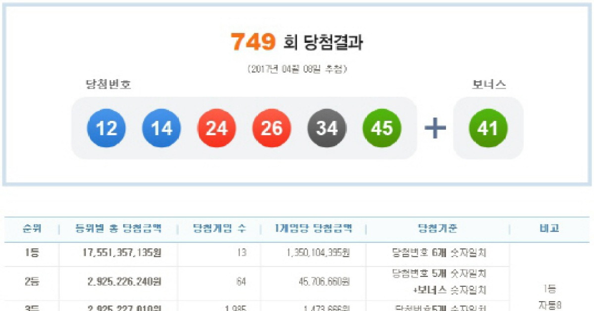 로또 749회 1등 당첨번호 '12, 14, 24, 26, 34, 45'..보너스 번호 '41'