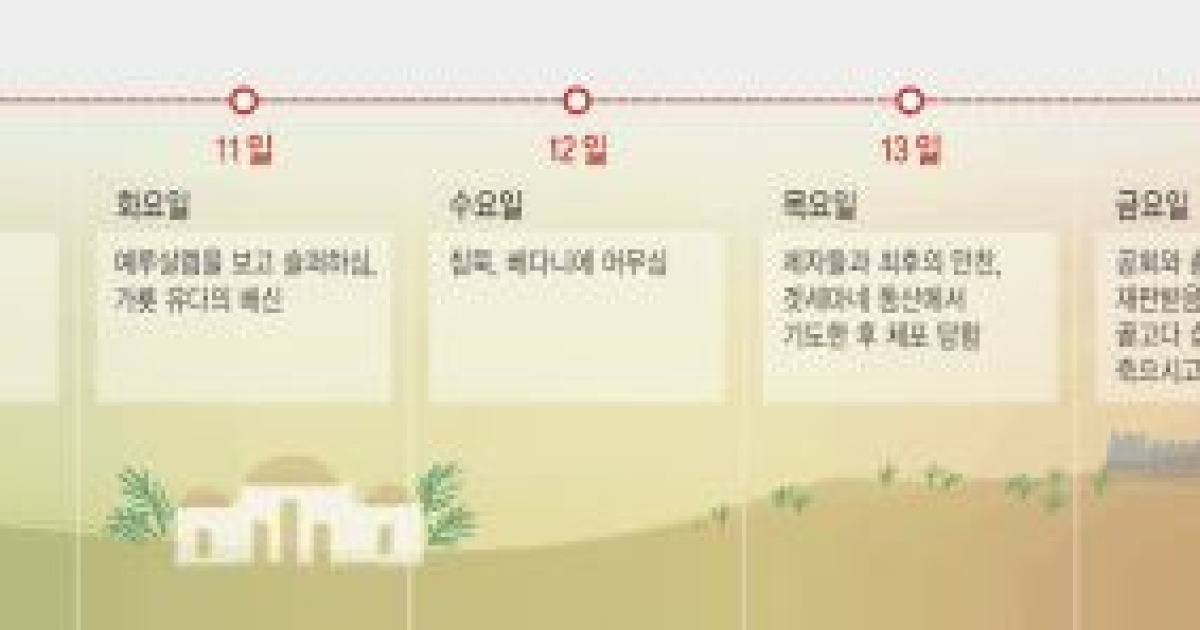 예수 그리스도의 고난주간 행적