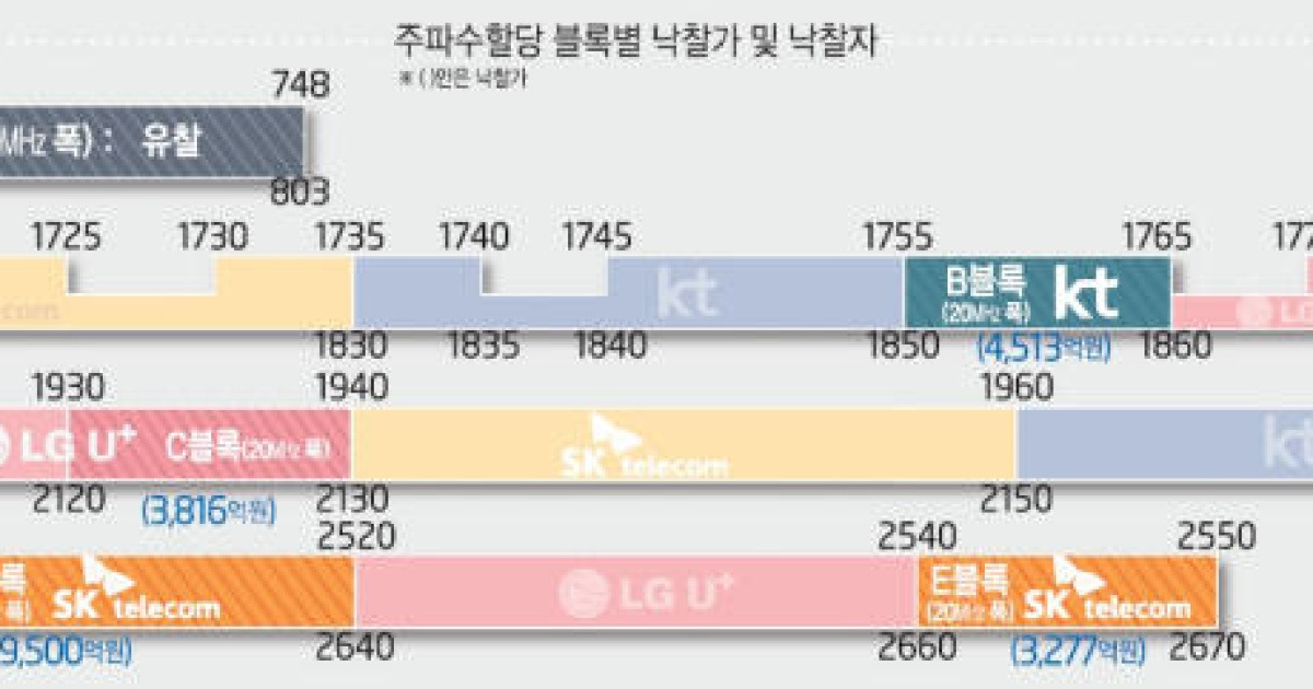 SKT·KT, 3G 주파수 절반 떼서 LTE 몫으로