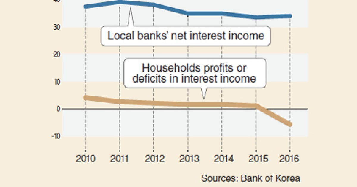 [Monitor] Gap widens between net interest income of households and banks