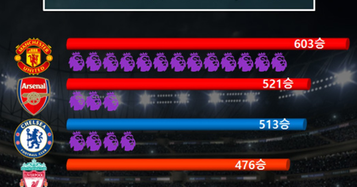 첼시 300승, EPL 역대 최다승 순위 TOP10