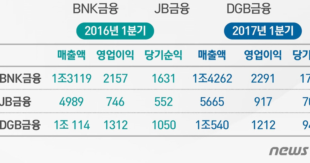"DGB생명 때문에.." 홀로 우울한 DGB금융의 1Q 성적표