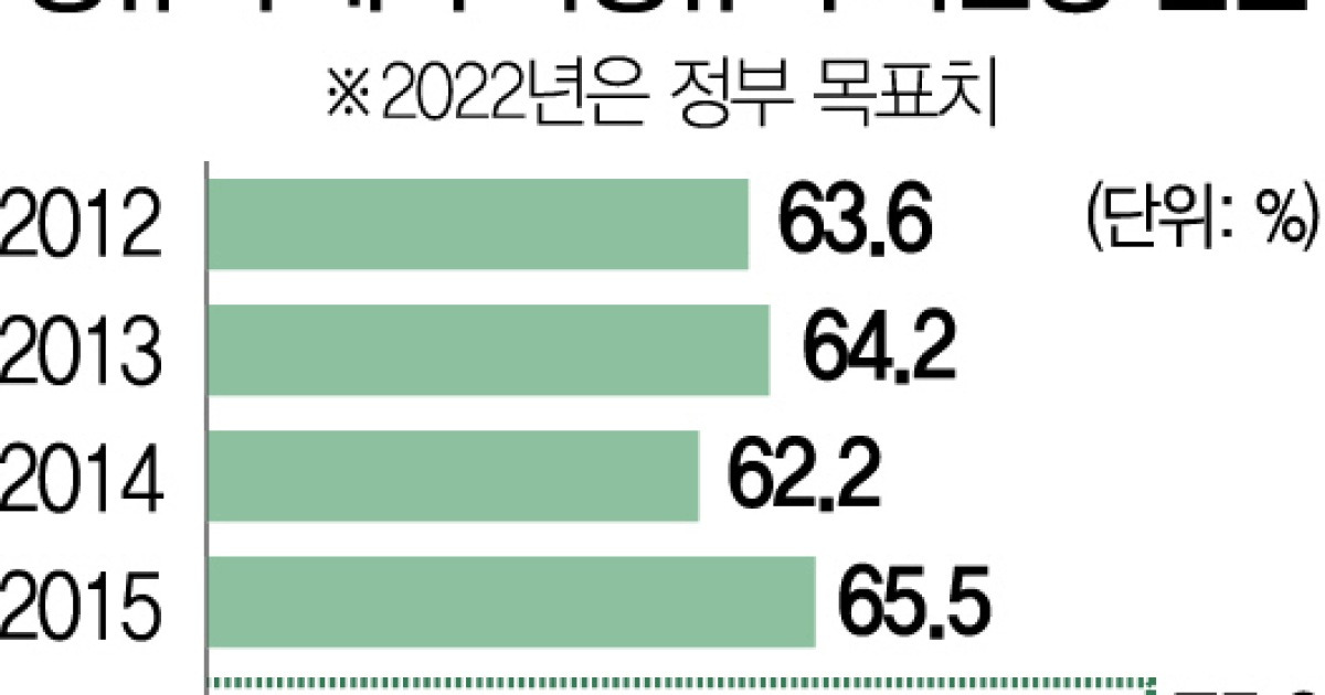 [단독]비정규직 임금 정규직 75 까지 올린다