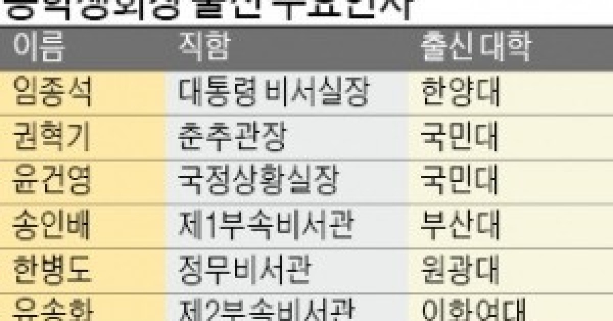 총학생회장 출신 386들 586되어 청와대에 속속 포진