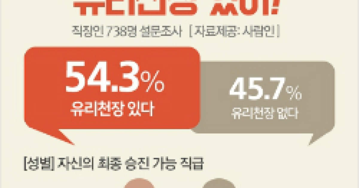 직장인 2명 중 1명 유리천장 체감