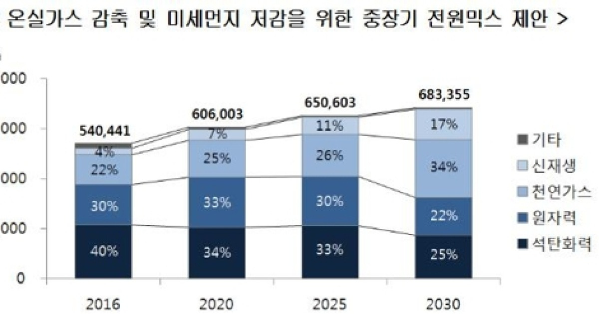 가구당 월 1천600원 부담 시 파리협약 온실가스 감축량 달성