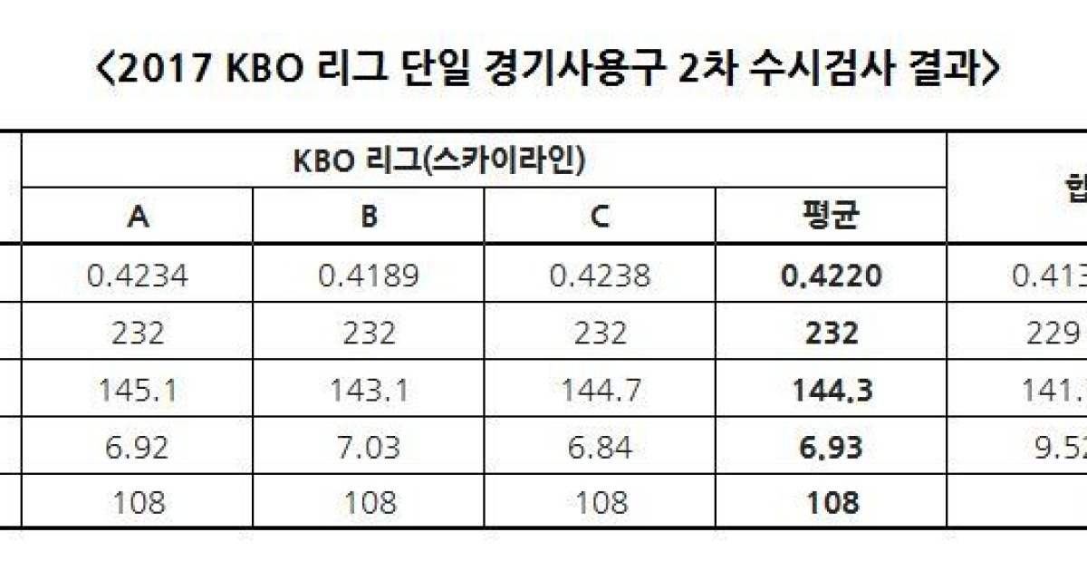 [프로야구] KBO리그 공인구, 2차 수시검사도 '합격'