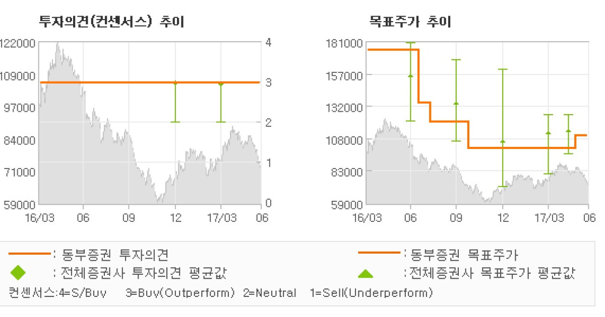 [ET투자뉴스]CJ CGV, "국내가 아쉬운 2Q.." 매수(유지)-동부증권