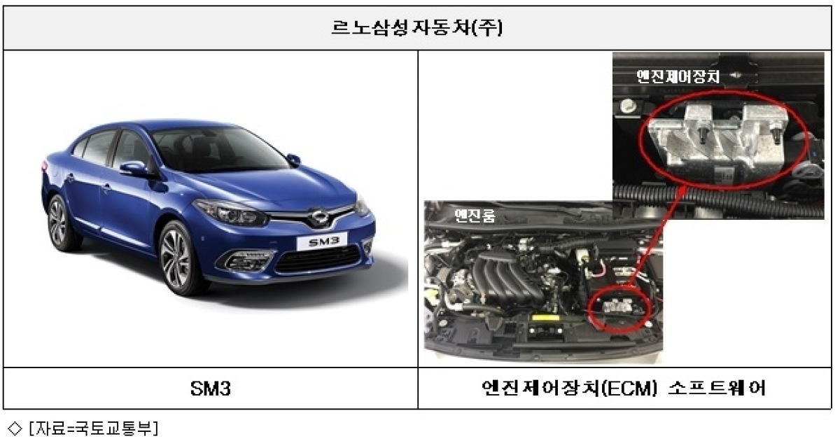 르노삼성 'SM3', 엔진제어장치 문제로 2만7천대 리콜