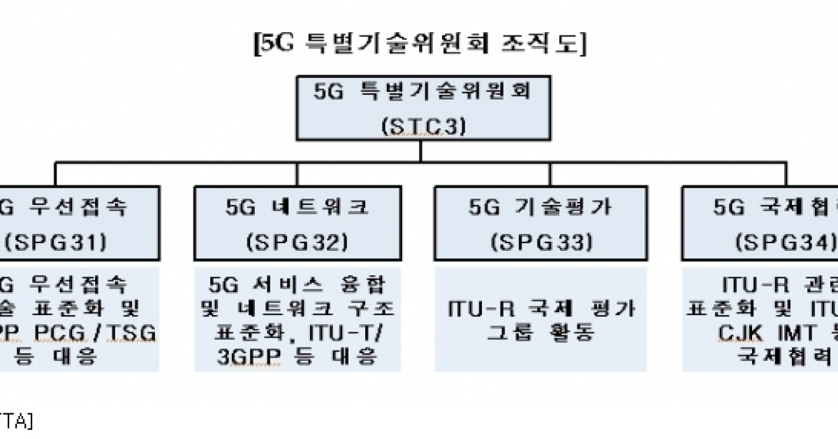TTA, 국내 5G 기술 '글로벌 표준화' 박차