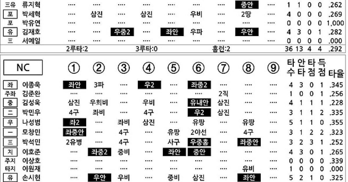 [2017 KBO리그 기록실] 두산 vs NC (7월 9일)