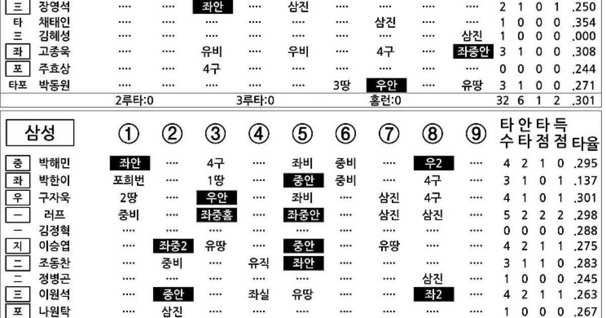 [2017 KBO리그 기록실] 넥센 vs 삼성 (7월 9일)