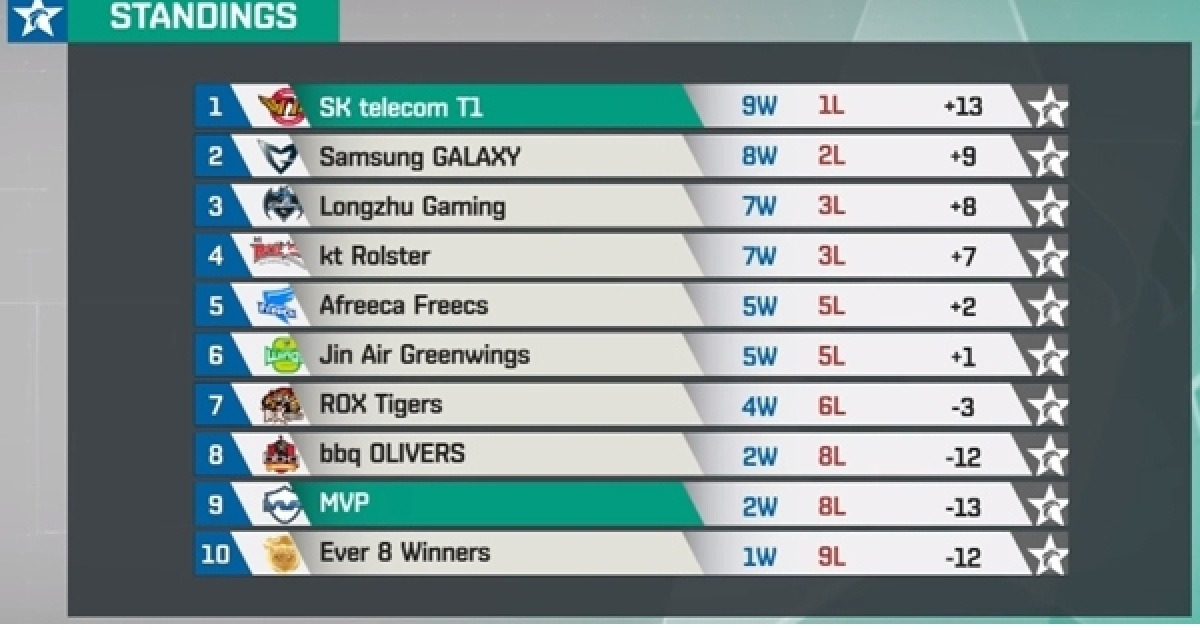 치열한 순위 다툼..'2017 LCK 서머'