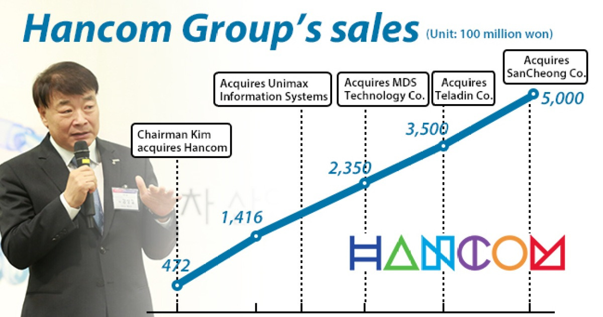 Korea's Hancom acquires SanCheong to expand IoT hardware business