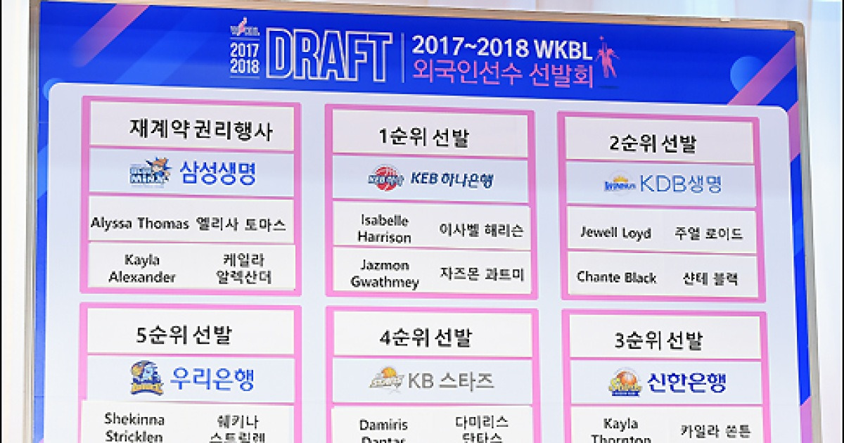 WKBL 17-18시즌 외국선수, 12명 중 5명이 경력자