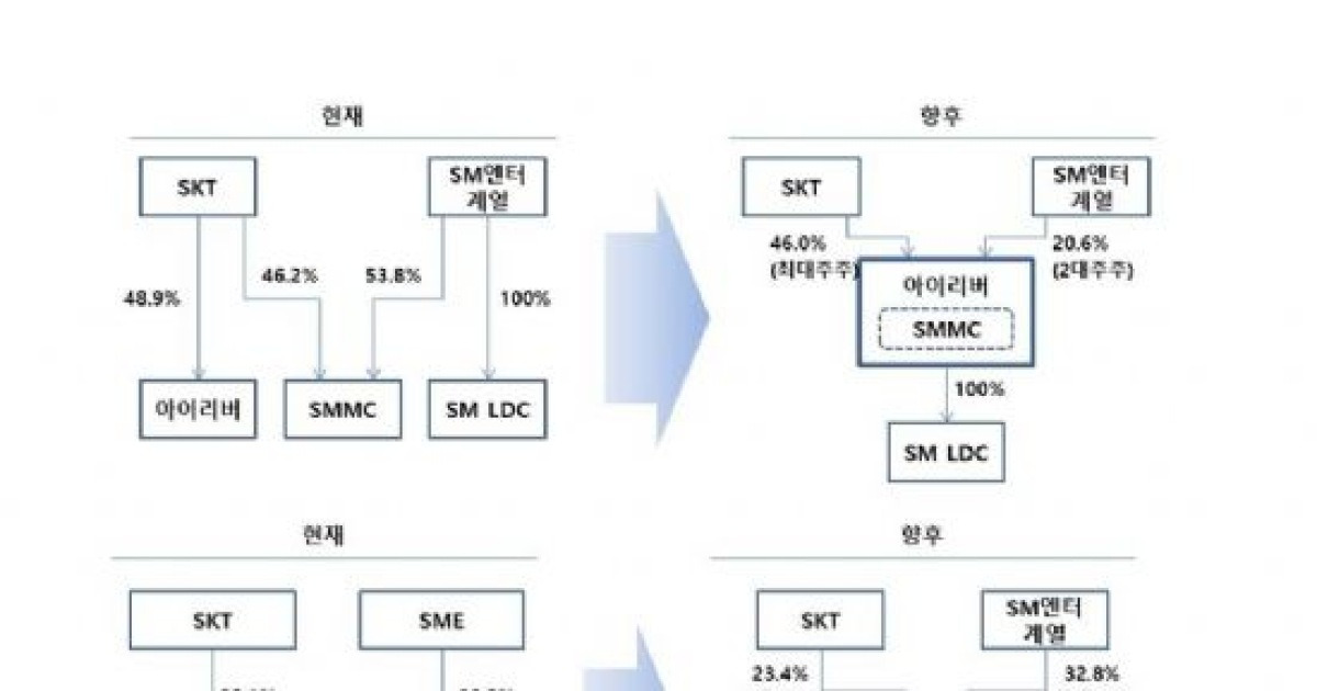 SKT-SM엔터, ICT-콘텐츠 결합 시너지