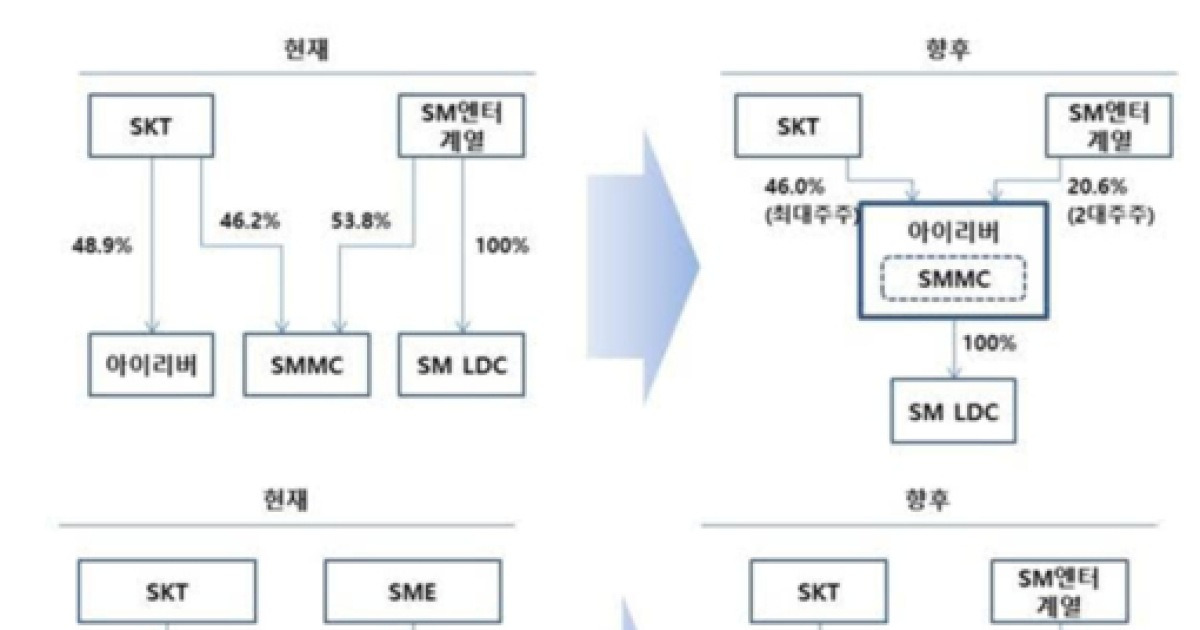 SKT, SM엔터와 전격 지분 교환.."문화∙콘텐츠 융합한 뉴 ICT 생태계 구축"