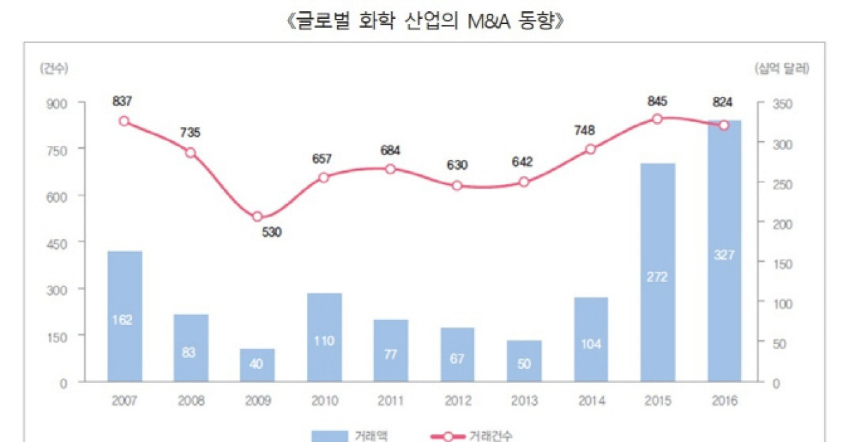지난해 화학산업 Manda 규모 10년래 최대 바이오·경량소재 주목
