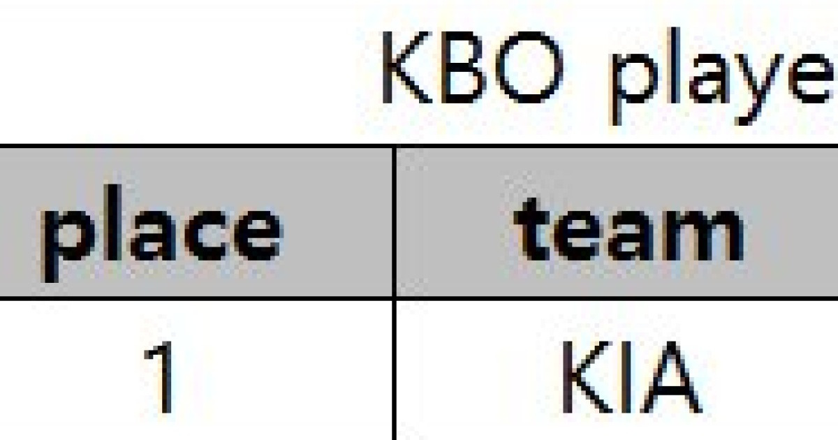KBO midseason update: MVP and Rookie of Year standings