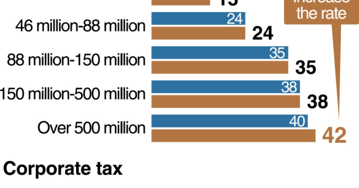 [Monitor] Tax increase plan by ruling party