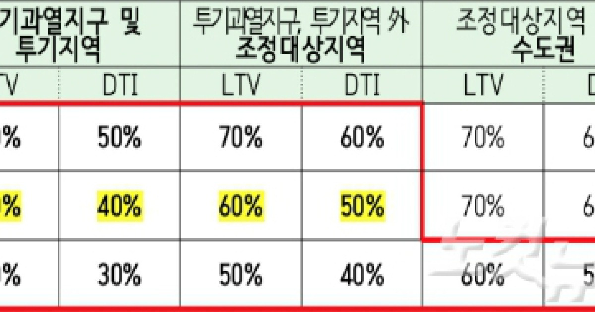 투기과열지구·투기지역 LTV·DTI 30% 적용