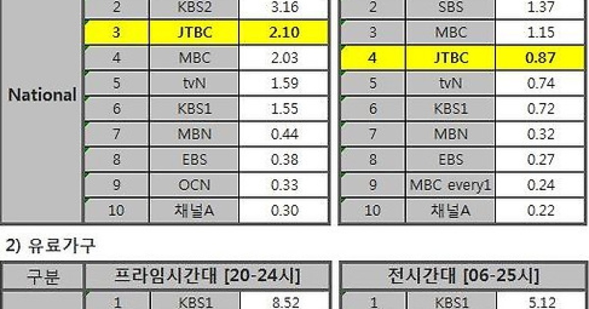 JTBC, 7월 지상파 포함 전체 시청률 3위