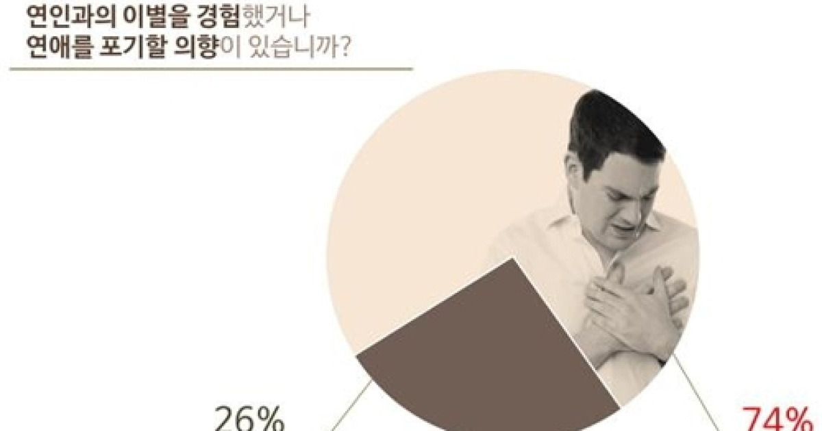 취준생 10명 중 7명 취업 준비로 연애 포기
