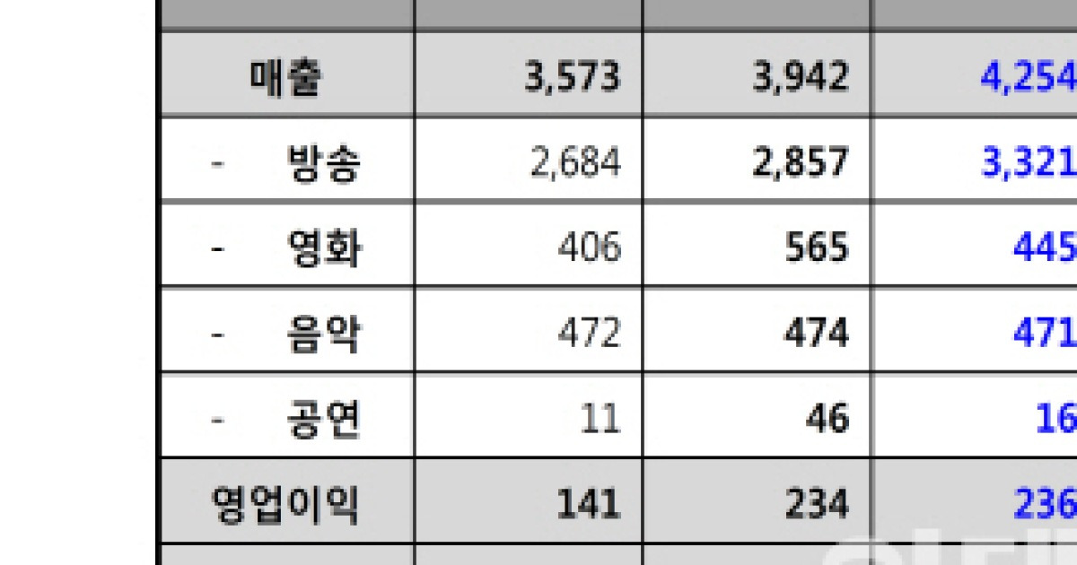 CJ E&M, 2Q 실적 호조..'방송·넷마블 덕에 웃었다'